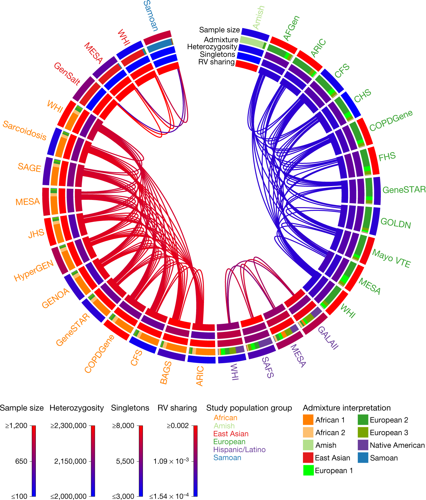 Sequencing of 53,831 diverse genomes from the NHLBI TOPMed Program ...